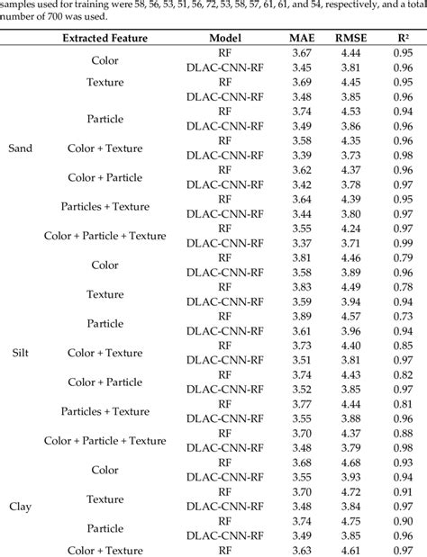 the rf and dlac cnn rf model validation statistics for predicting clay