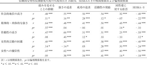 Table 4 From Reliability And Validity Of A Scale For Attitudes Regarding Traditional Japanese