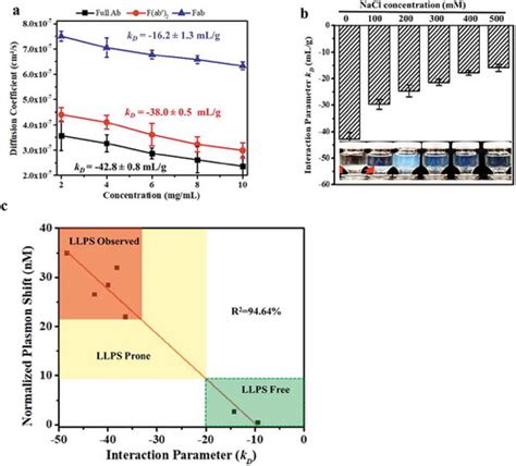 Full Article Process Optimization And Protein Engineering Mitigated