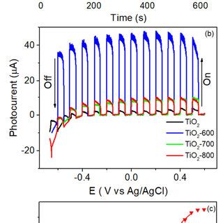 Electrochemical Characterization Of TiO And TiO With Different Heat Download Scientific