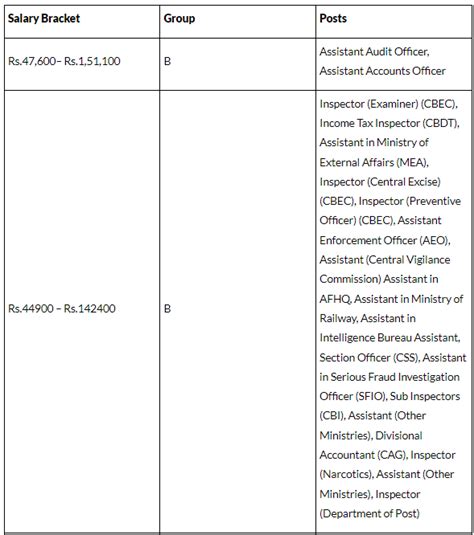 Ssc Cgl Post Preference What Are The Best Posts In Ssc Cgl How To Prepare