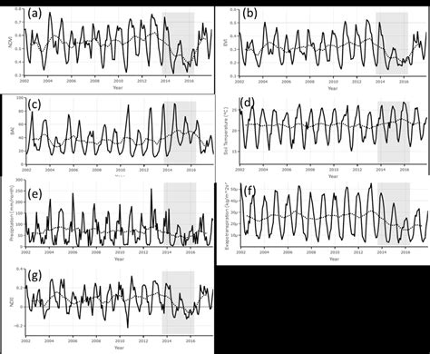The Monthly Mean Time Series Values Of A Ndvi B Enhanced