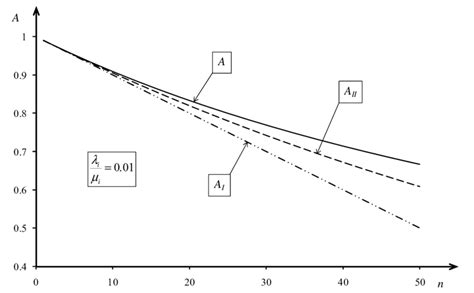 Dependence Of Asymptotic Availability Coefficient On The Number Of