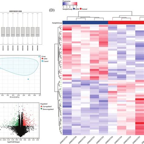 A Overall Gene Expression Levels Per Sample For Gse87295 B Pca