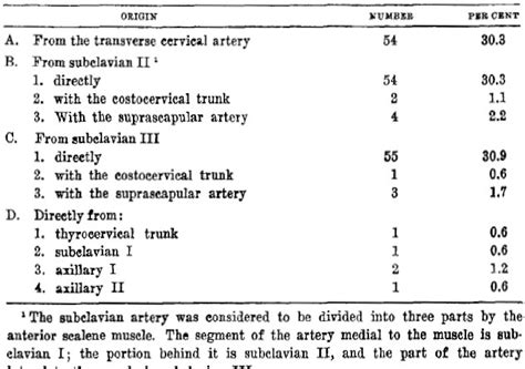 Table 1 From Variations In Patterns Of Branching Of The Thyrocervical Trunk Semantic Scholar