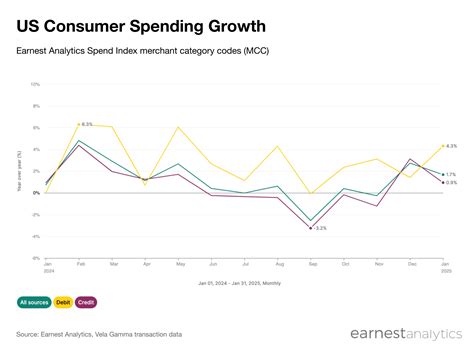 Consumer Spending Data Insights Earnest Analytics