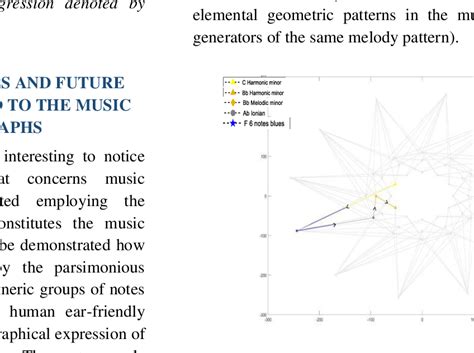 Generation Of A Melody Pattern Following A Specific Elemental Geometric Download Scientific