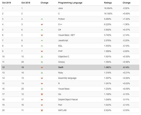 tiobe 程式語言排行榜：python何時才能追趕上java？ 每日頭條