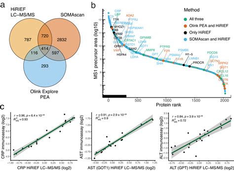 Protein Identification A Venn Diagram Of All Identified Proteins Download Scientific Diagram