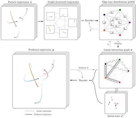 factorised neural relational inference for multi interaction systems