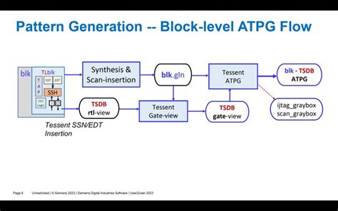 Significant Test Time Savings With Tessent Ssn