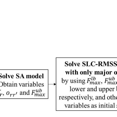 Framework Of The Dmd Algorithm Download Scientific Diagram