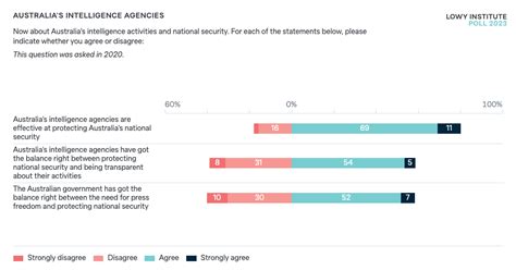 Australias Intelligence Agencies Lowy Institute Poll