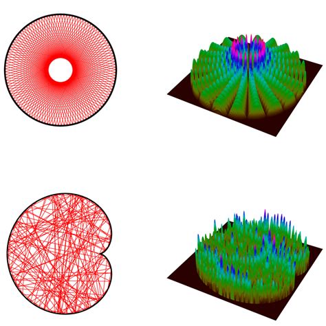 Classical Chaos And Quantum Chaology Butulok