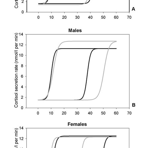Adrenal Gland Responsivity To Acth In All Participants And Stratified
