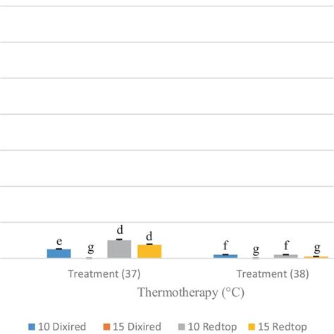 Effect Of Different Temperature Treatments 24 37 38 And 39 °c For Download Scientific
