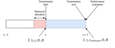 5 Resource Allocation And Performance Evaluation Timeline Download