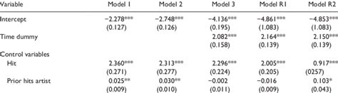 Negative Binomial Regression Models On Compilation Album Inclusion For Download Scientific