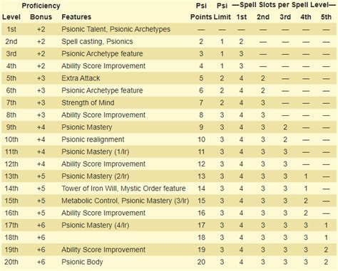 Psion Class Features Dungeons And Dragons 5e Statblocks And Sheets