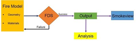Components Of Fds Model Setup Download Scientific Diagram