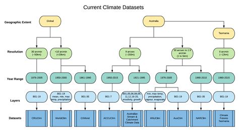 Summary Of Datasets In Bccvl Bccvl
