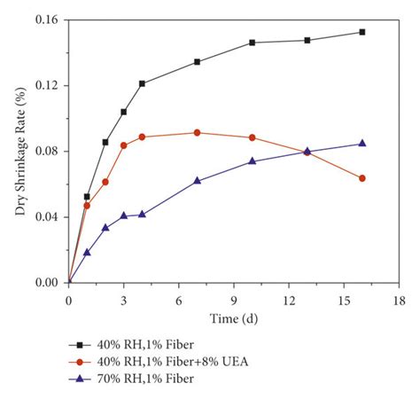 Effect Of Expansion Agent Content On Drying Shrinkage Performance Of