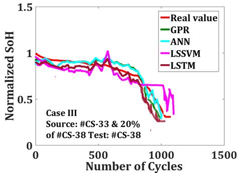 Results Of Soh Estimation Of The Cs 33 Dataset A Case I Train With
