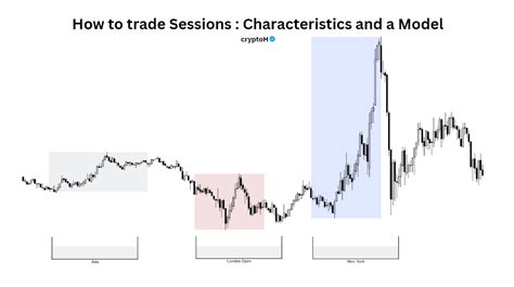 How To Trade Sessions Characteristics And A Model A Thread🧵 Thread