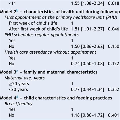 Multivariate Poisson Regression Models Age Adjusted To Identify The