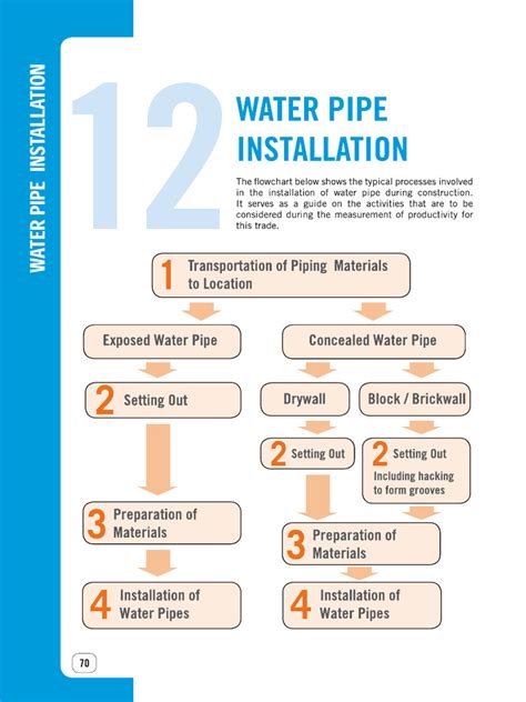 Water Pipe Installation Method Statement Pdf