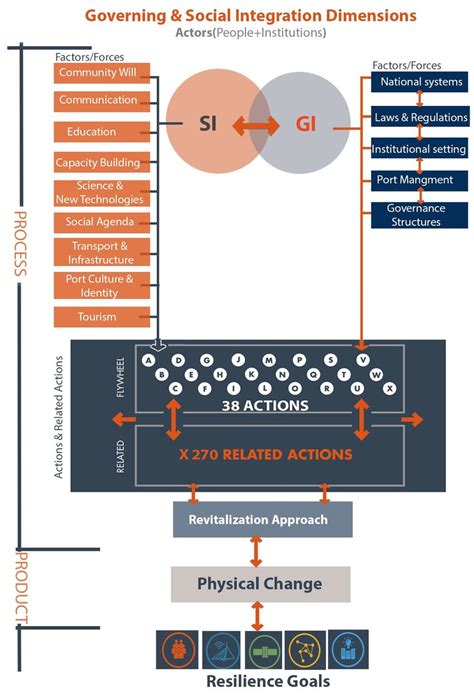 The Pci Conceptual Theoretical Framework Source The Researchers Download Scientific Diagram