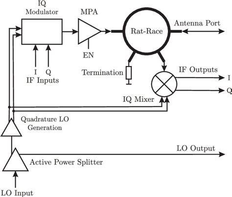 Figure 1 From A Phased Array Radar Transmitter Based On 77 Ghz Cascadable Transceivers
