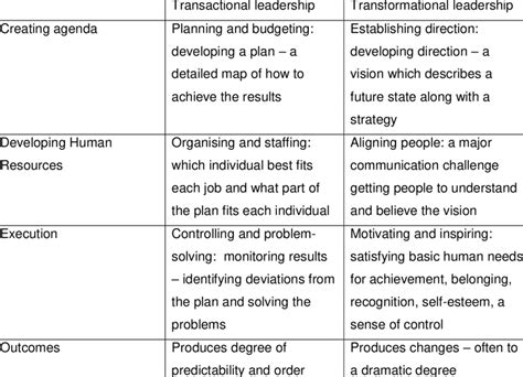 Transactional Vs Transformational Leadership