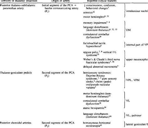 Reported Syndromes In Unilateral Thalamic Infarction Download