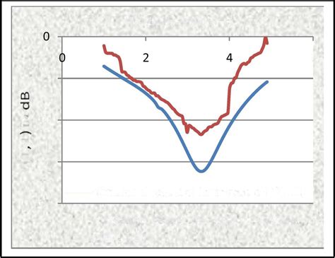 Measured Response Of The Fab Ricated Improved Fractal Patch Antenna