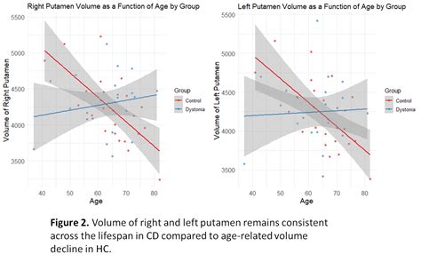 Higher Putamen Volume Asymmetry With Age Preserved Volume In Isolated
