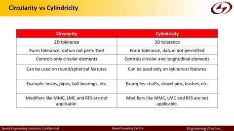 Speed Learning Centre On Linkedin Circularity Cylindricity Symbols