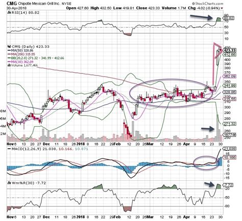Chipotle Chart Is Serving Up Profits Explosive Options