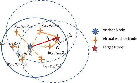 Virtual Anchor Nodes Connected To Target Node Download Scientific Diagram