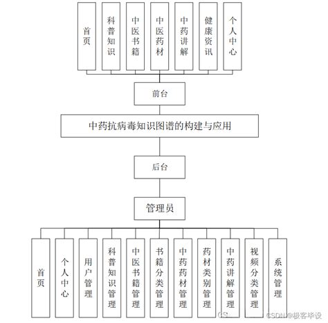 Springbootjavanodepythonphp中药抗病毒知识图谱的构建与应用【2024年毕设】 Csdn博客