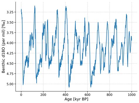 Tutorial 6 Spectral Analysis Of Paleoclimate Data — Climatematch