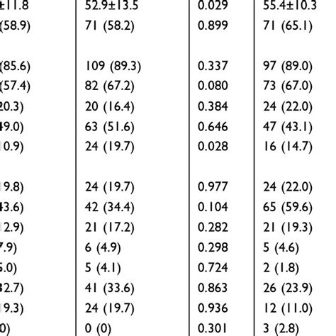 Comparison Of The Clinical Characteristics Of Pla Patients Variables Download Scientific