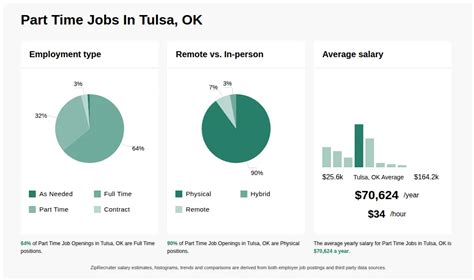 51k 45k Part Time Jobs In Tulsa Ok Now Hiring May 2026