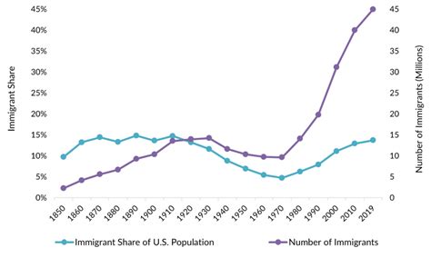 Article Frequently Requested Statistics On Immigr