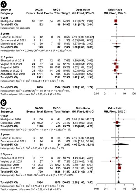 Forest Plots Showing The Results Of Subgroup Analysis Based On