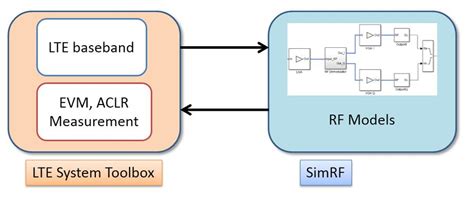 Measuring The Impact Of RF Impairments On An LTE System MATLAB Simulink