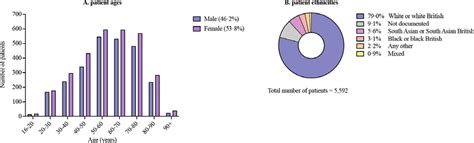 A Number Of Patients By Age Group And Sex B Documented Patient