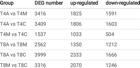 Statistical Table Of The Number Of Degs Download Scientific Diagram