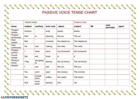 Passive Tense Chart Worksheet Tenses Chart Main Verbs Writing A Book