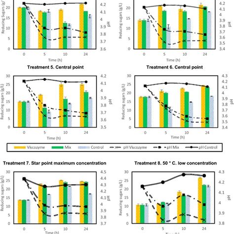 Enzymatic Effect Of Viscozyme And Mix On The Generation Of Reducing